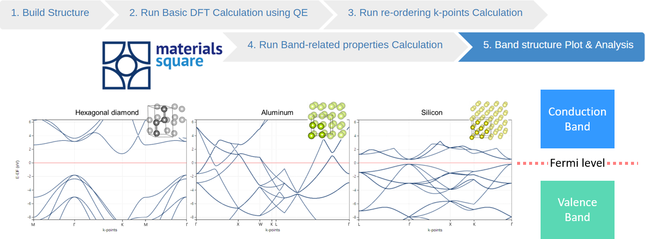 #12 재료의 전자 구조를 밝히는 Band structure (1) - Materials Square