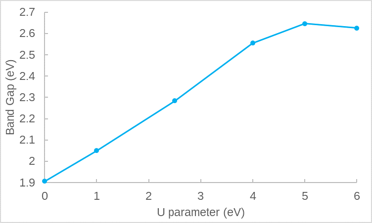 #24 Correction of Exchange-Correlation Error (1): DFT+U - Materials Square