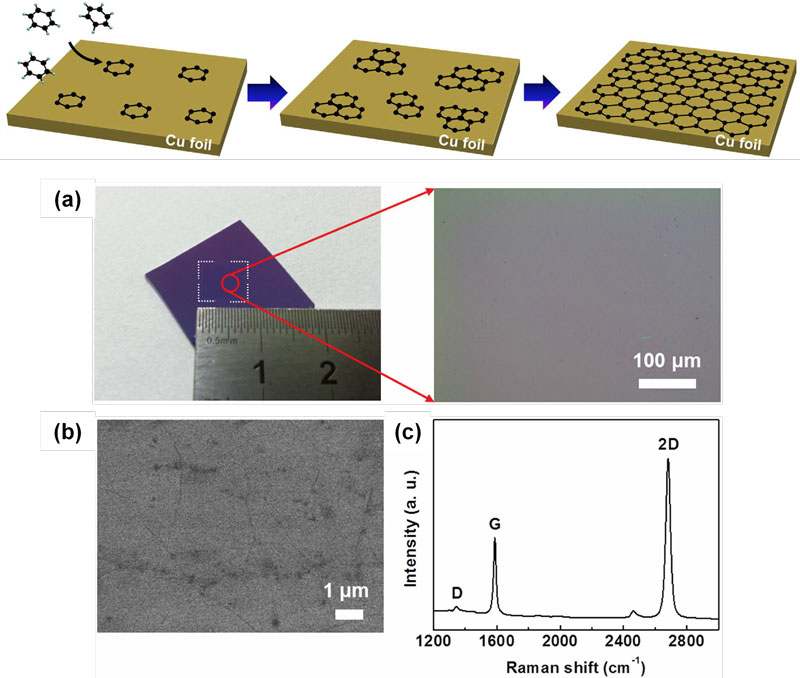 Low-Temperature Synthesis of Large-Area, High-Quality Graphene by ...
