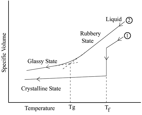 Glass transition temperature in Polymers - Materials Square