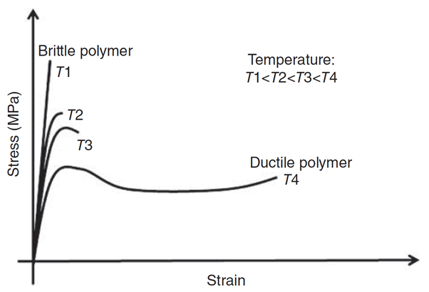 고분자의 기계적 성질 - Materials Square