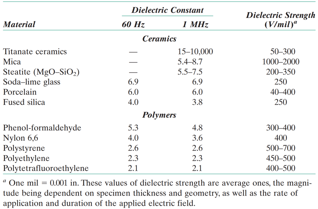 Dielectric Properties of Polymers - Materials Square